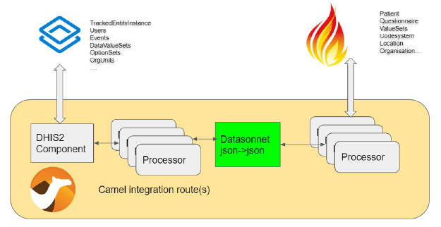 DHIS2 and FHIR - DHIS2