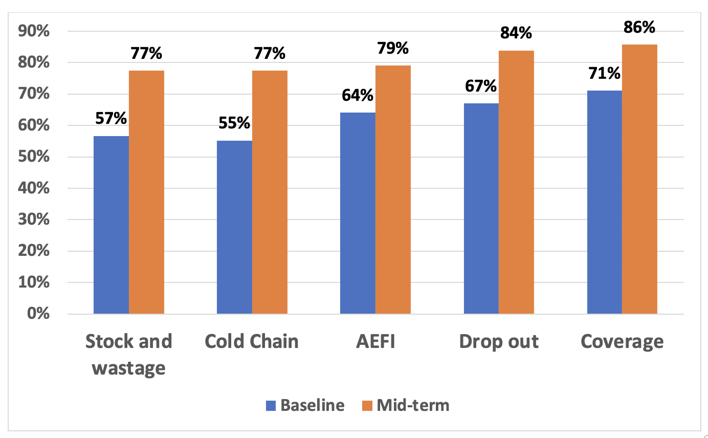 Uganda Revamps DHIS2 Immunization Dashboard to Improve Data Use and ...