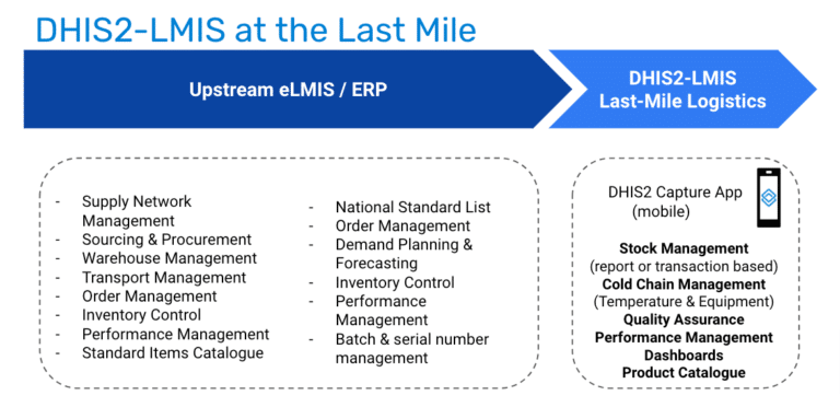 LMIS integration - DHIS2