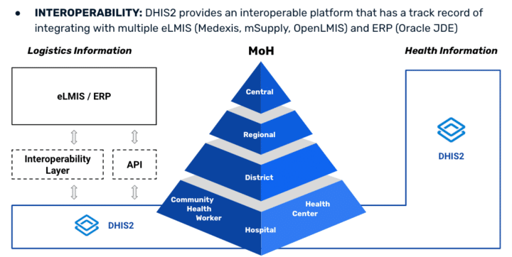 LMIS integration - DHIS2