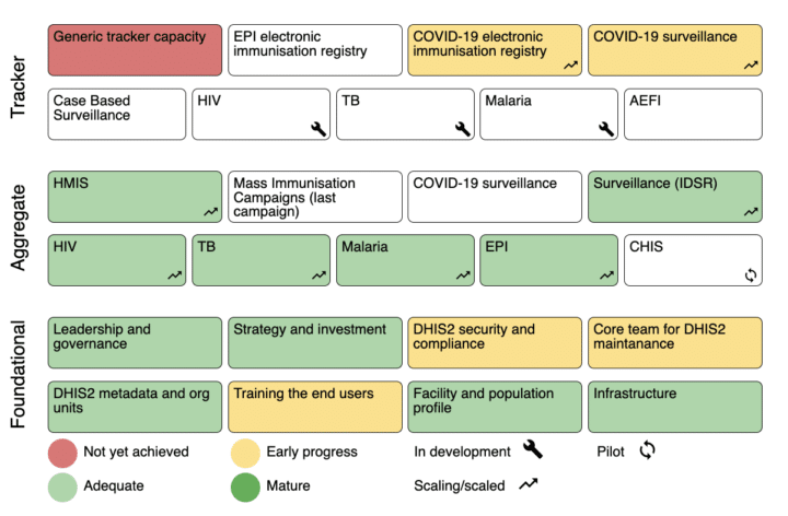 Maturity Profile - DHIS2