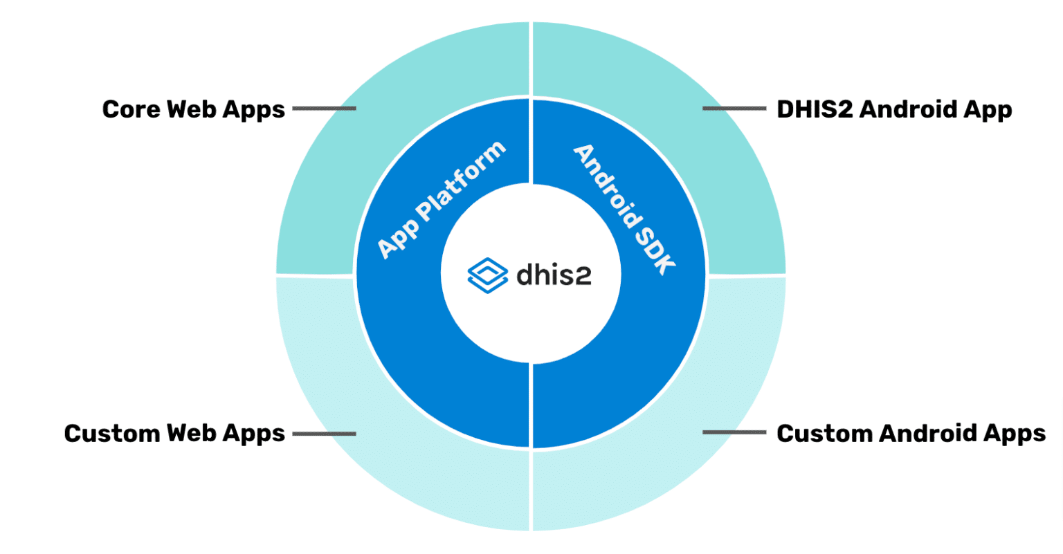 DHIS2 Architecture - DHIS2