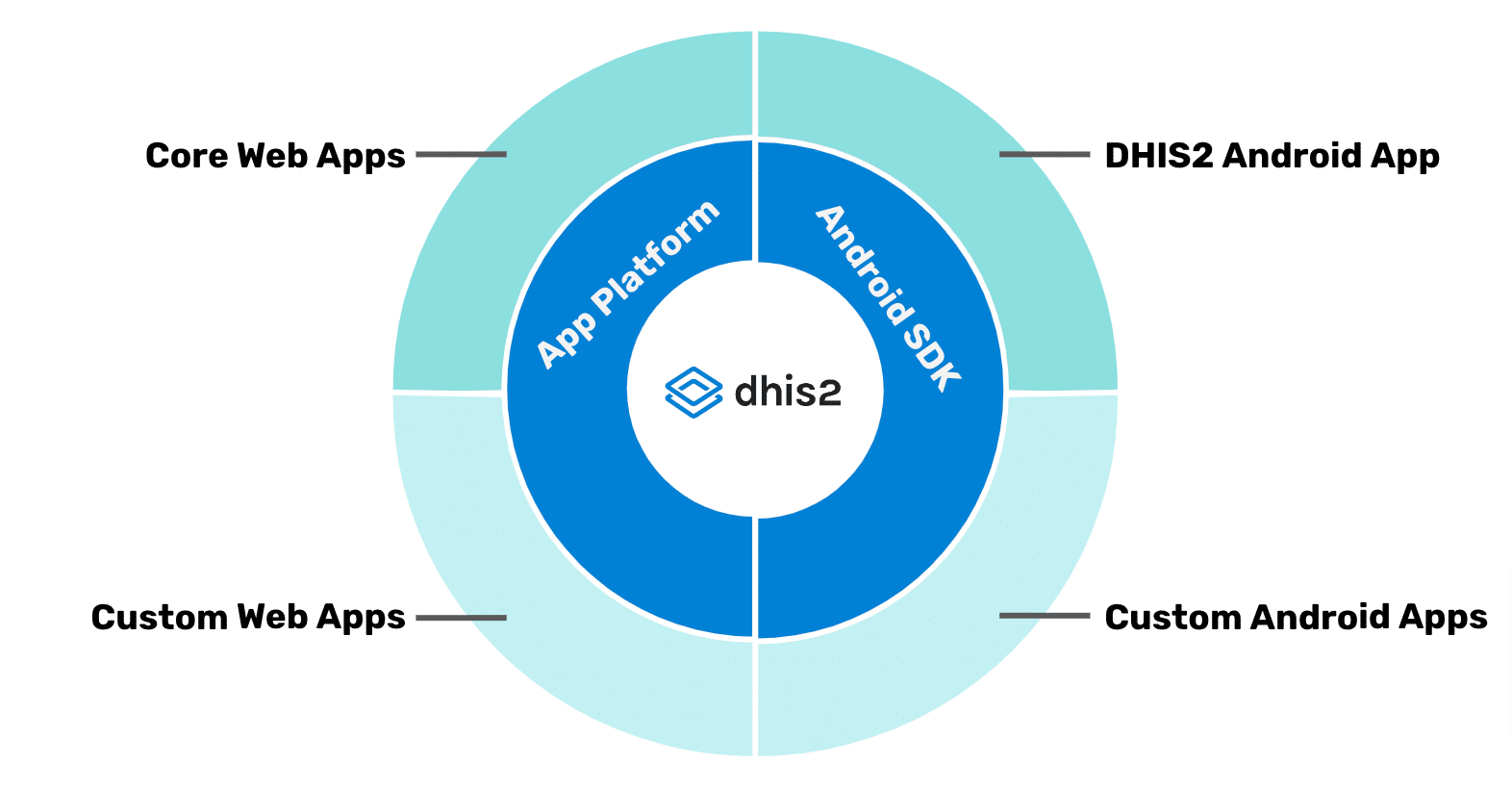 DHIS2 Architecture - DHIS2