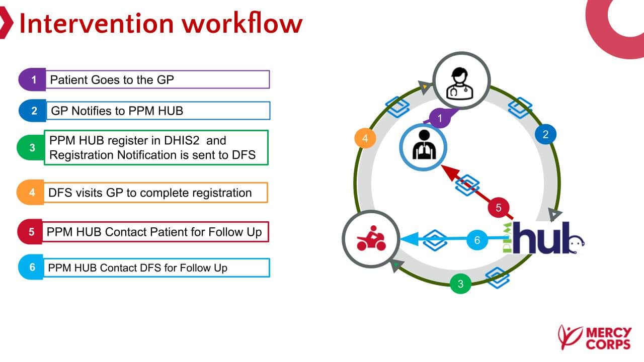Building a successful public-private system for TB control in Pakistan ...