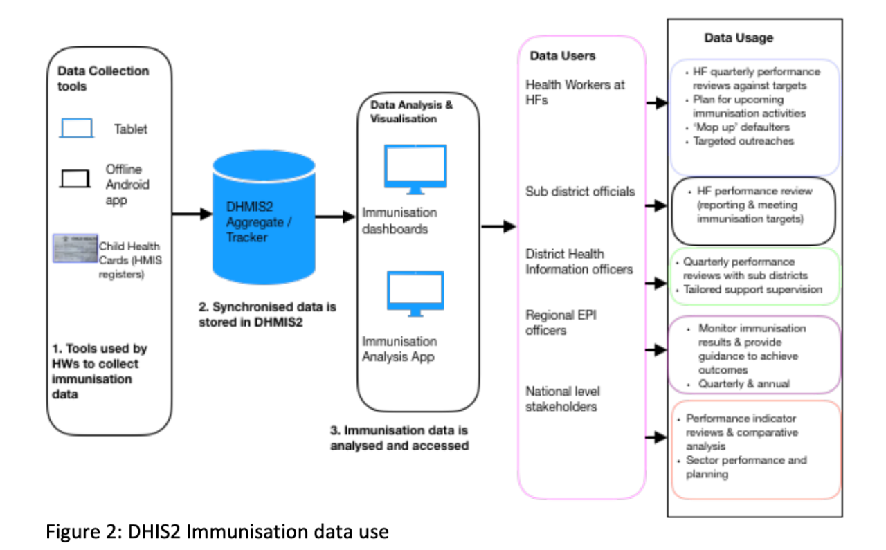 Immunization - DHIS2