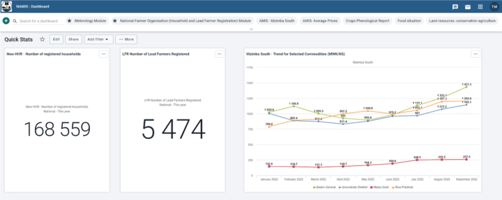 Malawi supports small-scale agriculture and promotes food security ...