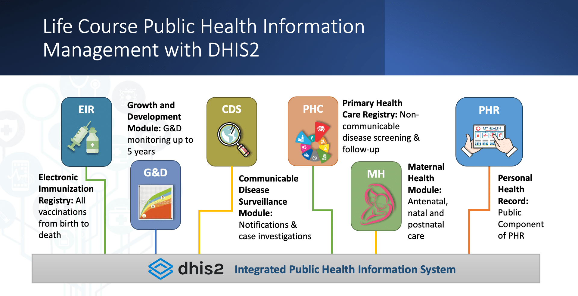 Improving longitudinal monitoring of childhood vaccinations in the Maldives - DHIS2