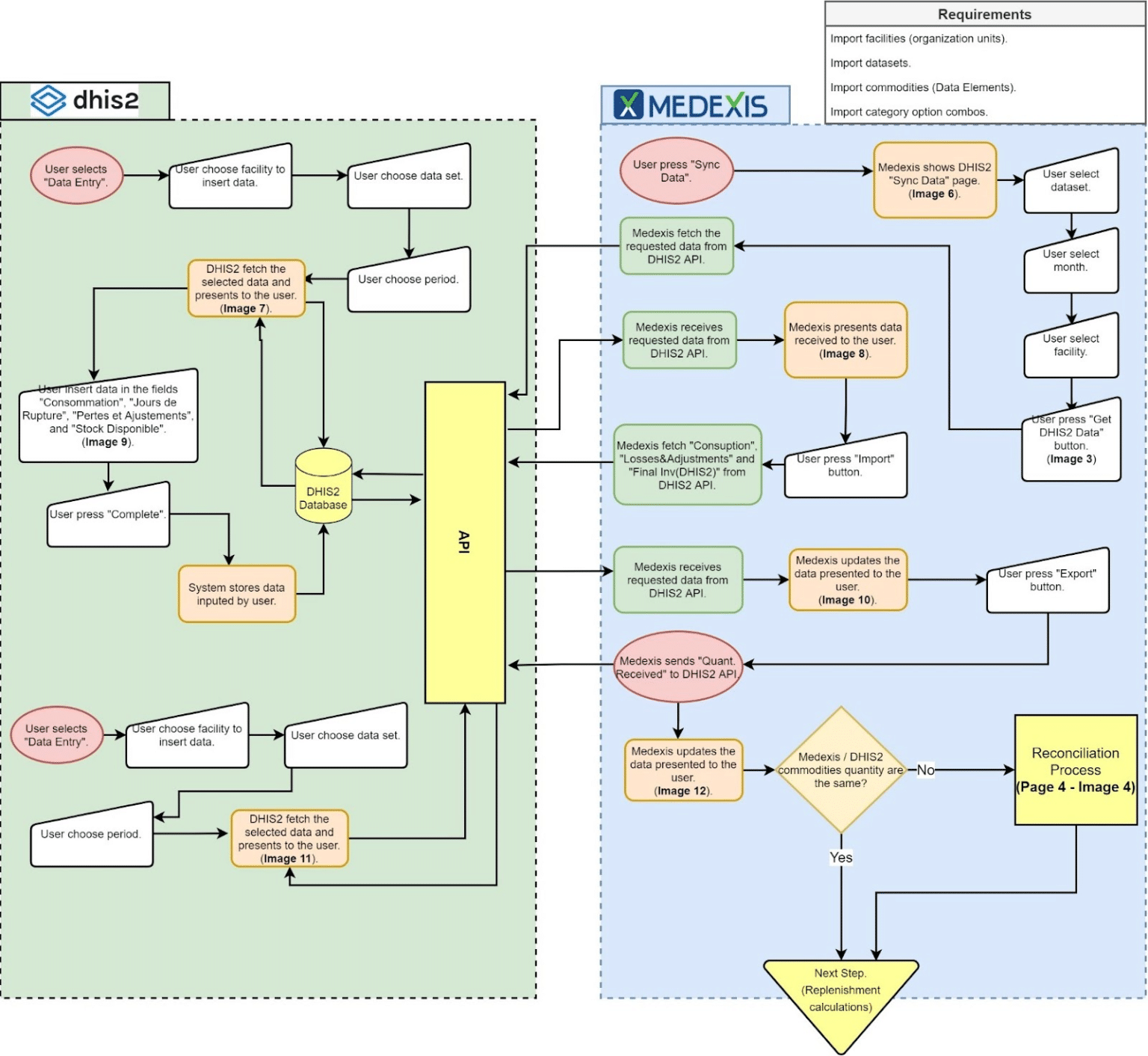 Une solution eLMIS innovante au Mali - DHIS2