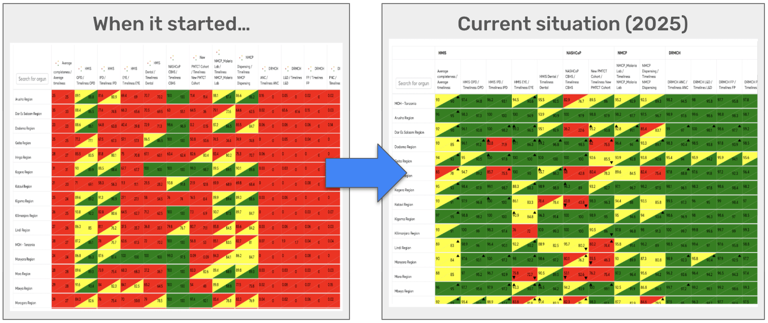 Unlocking insights and driving action in Tanzania with DHIS2 scorecards ...
