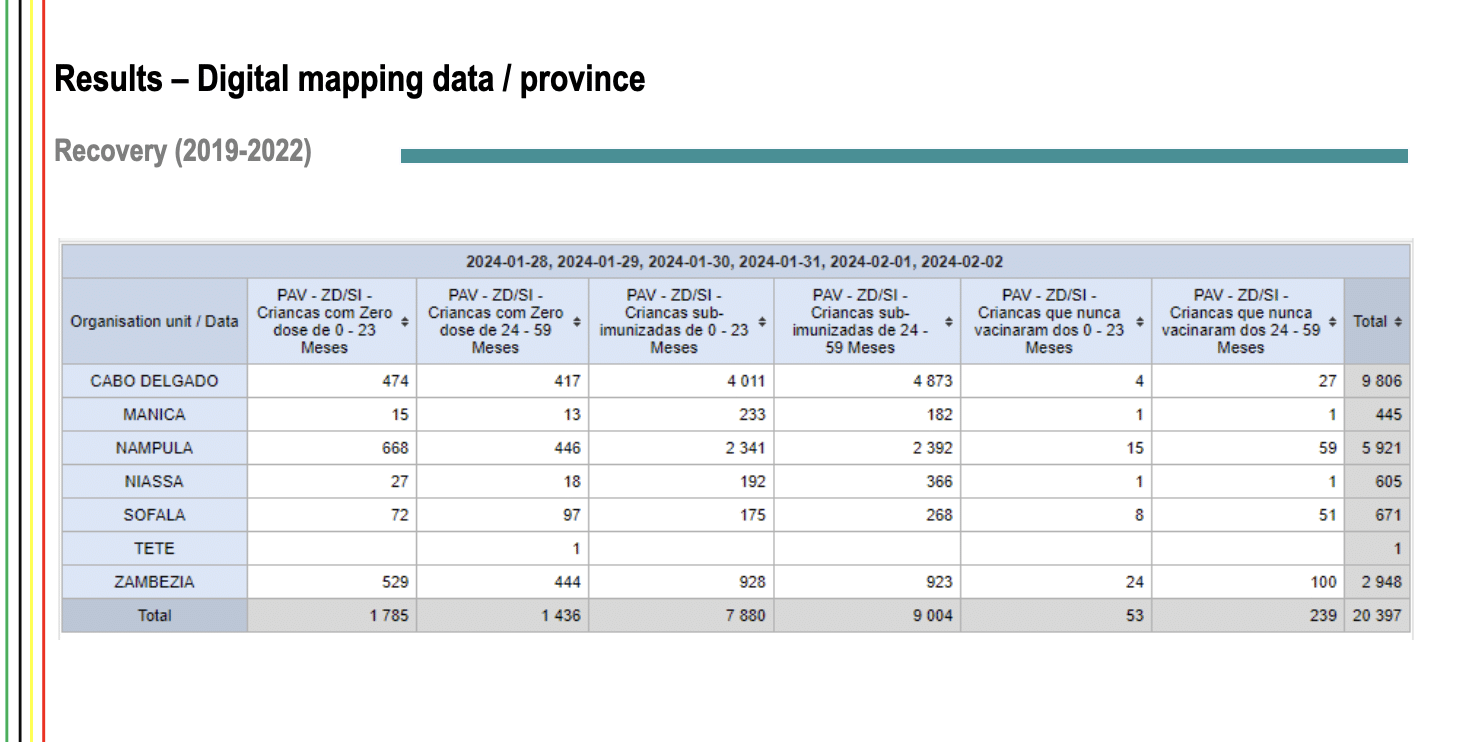 Using DHIS2 to Reach Zero-Dose and Under-Immunized Children in ...