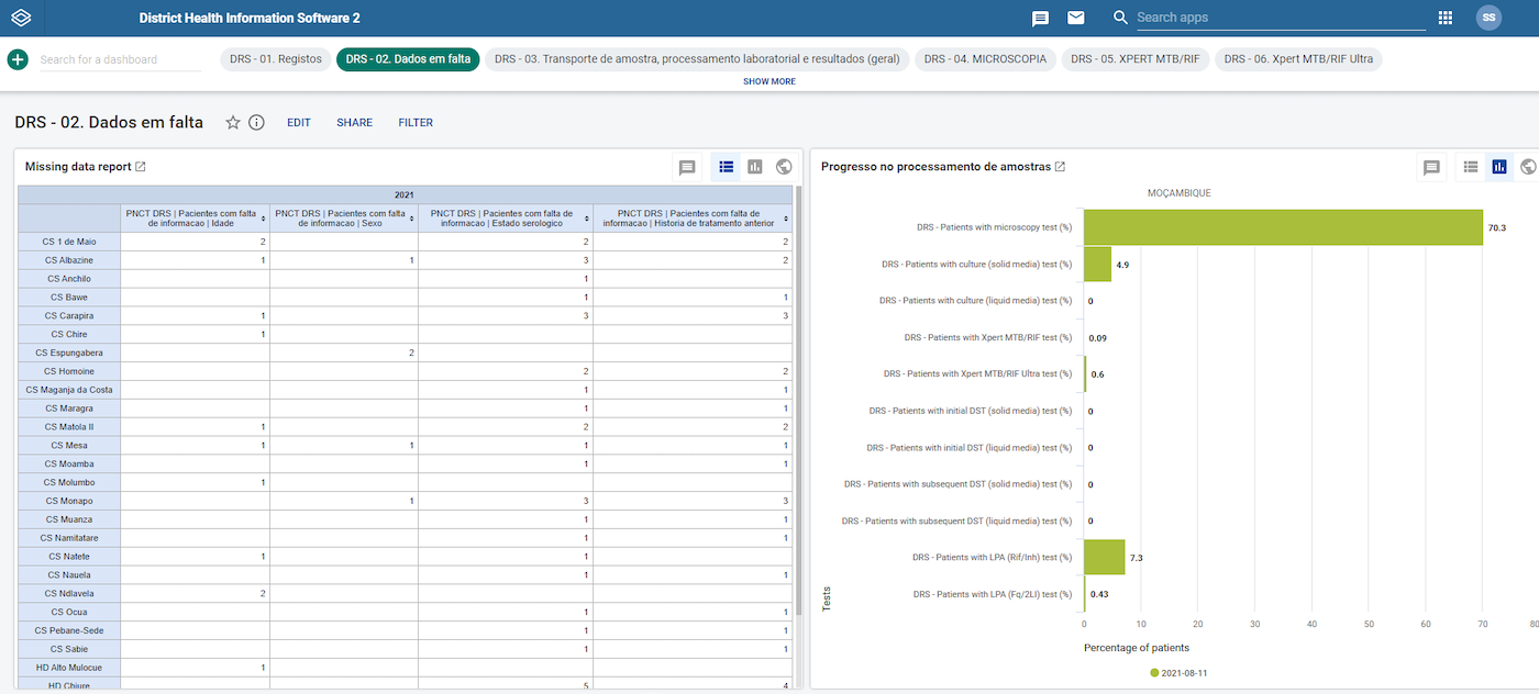 Studying drug-resistant TB clusters in Mozambique with DHIS2 Tracker ...
