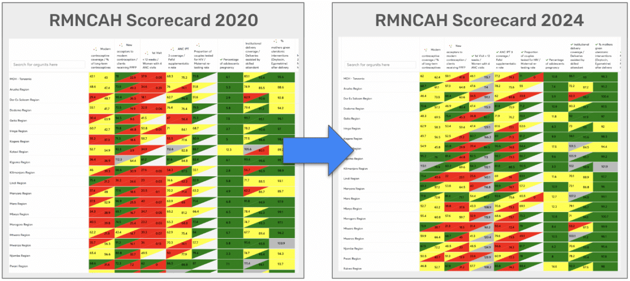 Unlocking insights and driving action in Tanzania with DHIS2 scorecards ...