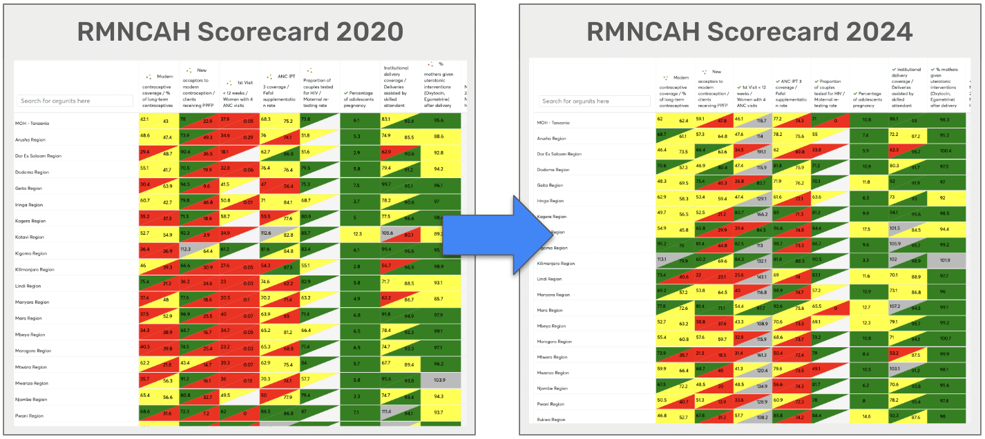 Unlocking insights and driving action in Tanzania with DHIS2 scorecards ...