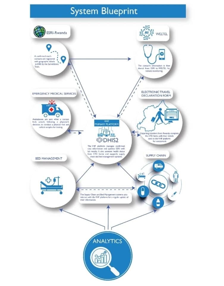 Rwanda leverages DHIS2 to help respond to Marburg virus outbreak - DHIS2