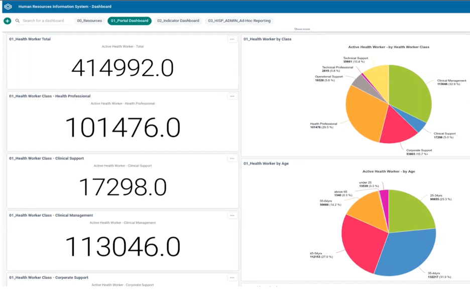 Integrated Human Resources for Health using DHIS2 and FHIR in South ...