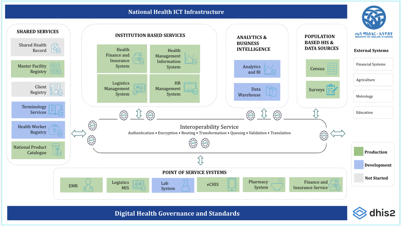 Enhancing Healthcare Performance in Ethiopia Using DHIS2