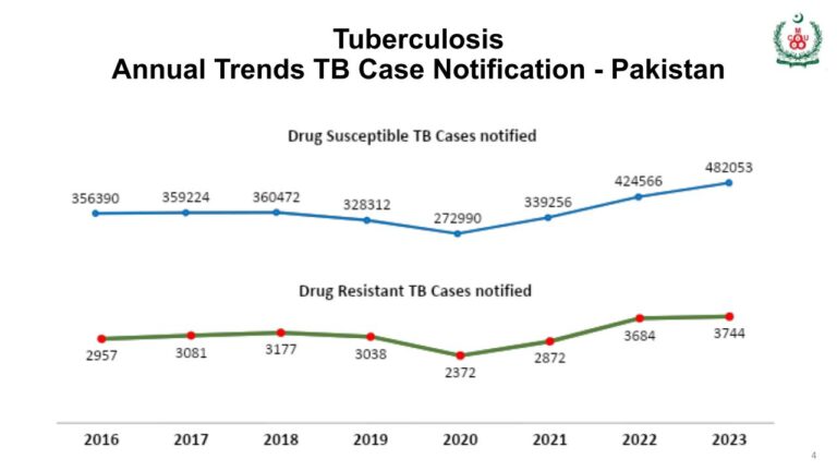 Building a successful public-private system for TB control in Pakistan ...