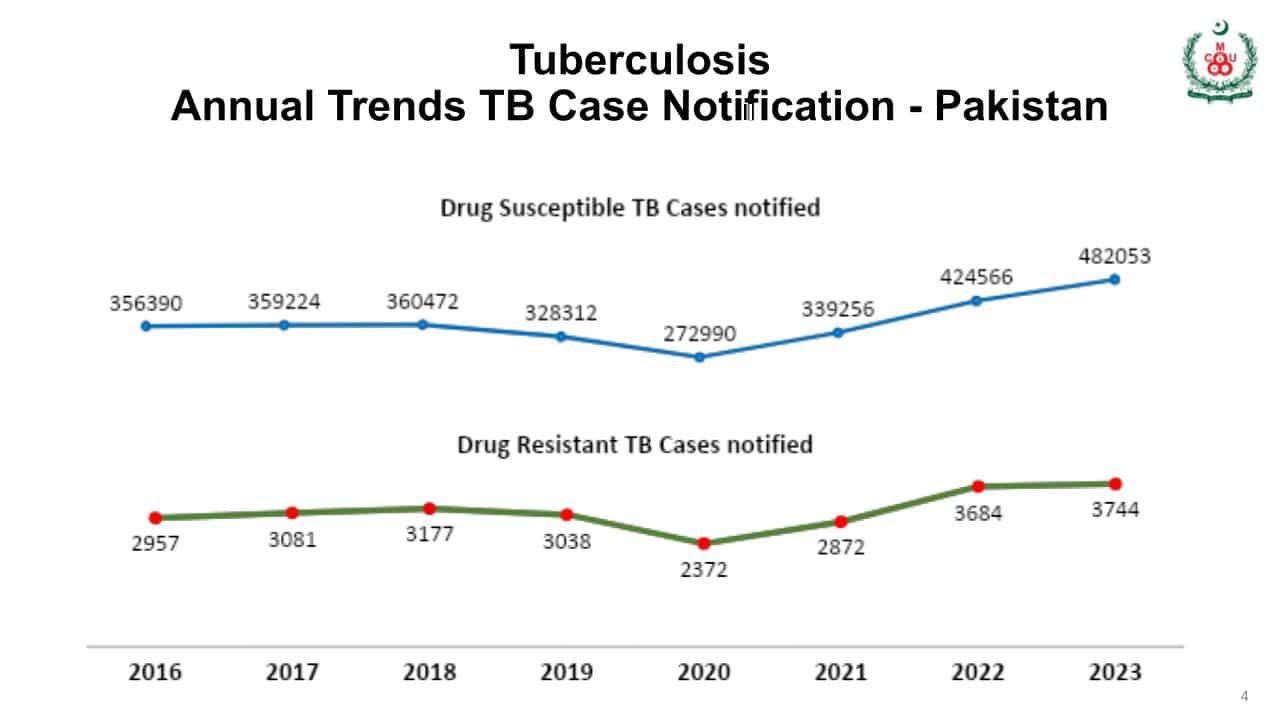 Building a successful public-private system for TB control in Pakistan ...