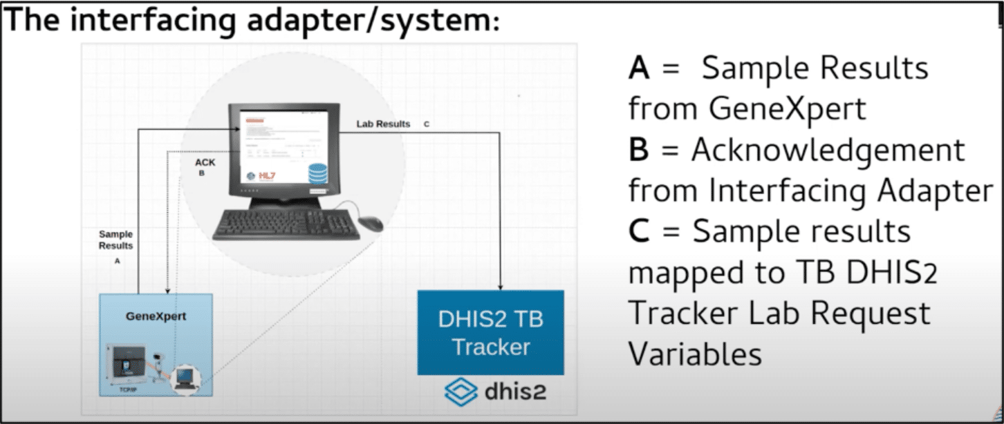 Connecting laboratory test results with patient records in Tanzania and ...