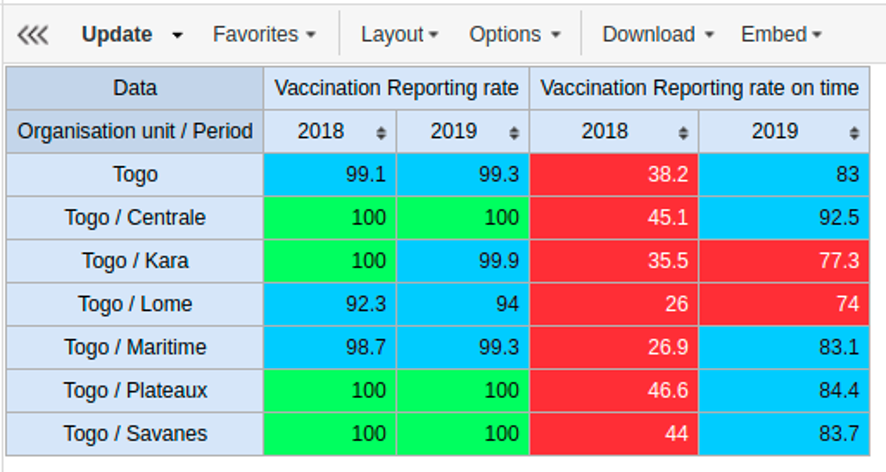 Improving EPI reporting with DHIS2 in Togo - DHIS2