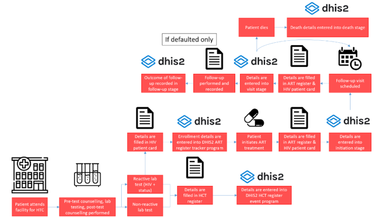 Tracker Overview - DHIS2
