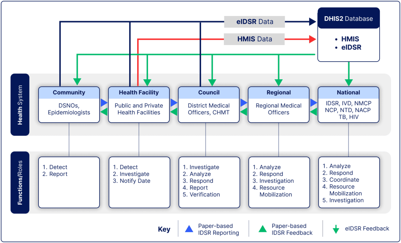 Turbocharging Malaria Surveillance with DHIS2 for electronic Integrated ...