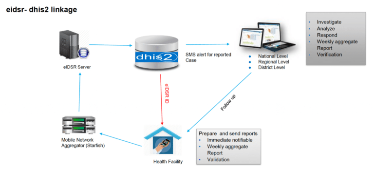 Turbocharging Malaria Surveillance with DHIS2 for electronic Integrated ...
