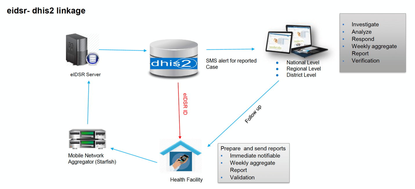 Turbocharging Malaria Surveillance with DHIS2 for electronic Integrated ...