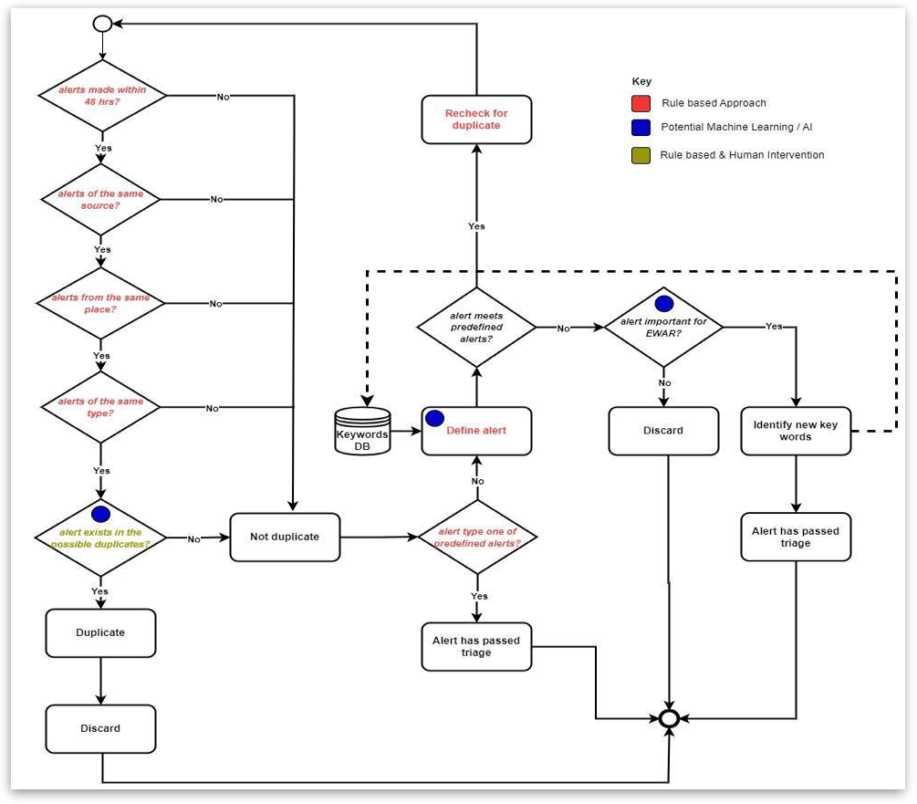 AI-Driven Alert Triage with DHIS2 Transforms Disease Surveillance in ...