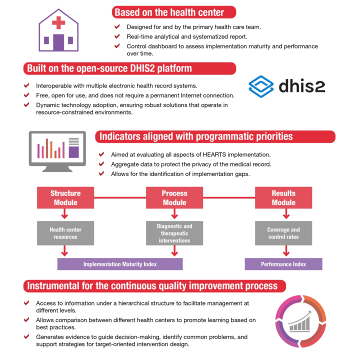 Using DHIS2 to support cardiovascular health in the Americas