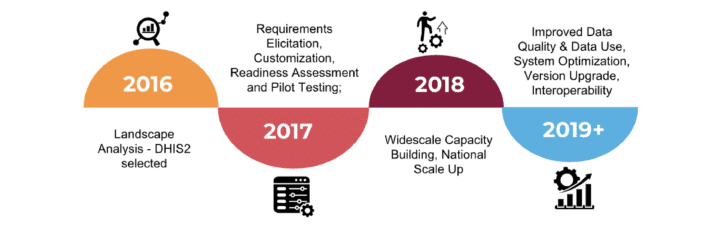 Enhancing Healthcare Performance in Ethiopia Using DHIS2