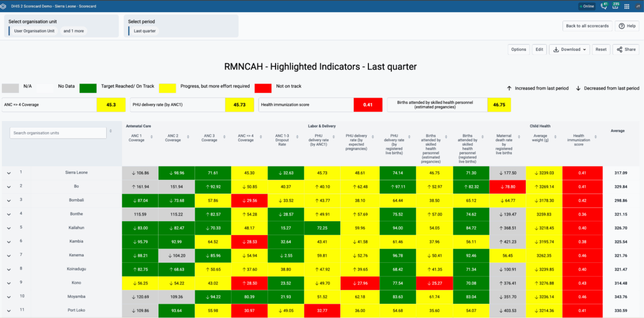Unlocking insights and driving action in Tanzania with DHIS2 scorecards ...