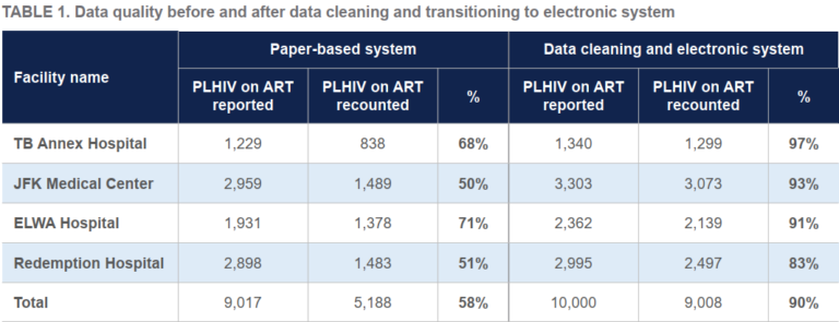 Improving HIV Patient Follow-up in Liberia through Client-Level ...