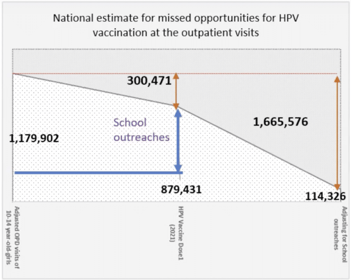 Optimizing access to HPV vaccination in Kenya by using data ...